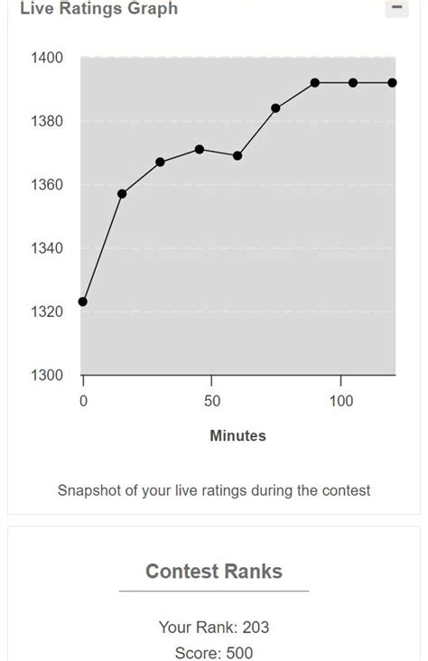 Dosapati Brahma Bhargavi On Linkedin Codechef Starters122