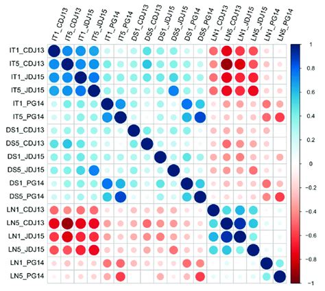 pearson correlations between the disease parameters infection type