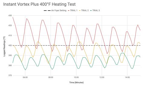 Instant Vortex Plus Review Tested Rated