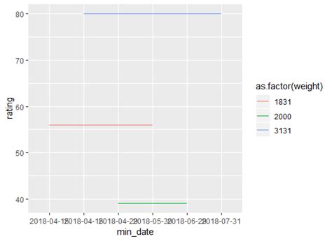 R How To Define A Range On X Axis In Ggplot Using Two Columns Of A Data Table Stack Overflow