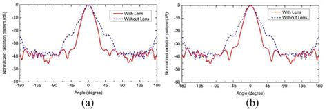 Simulated Normalized Far Field Radiation Patterns In The A Yoz B