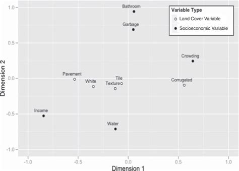socioeconomic and land cover variables in the first two canonical