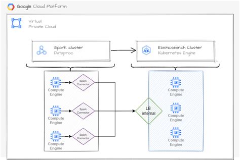 Connecting Gcp Dataproc And Elasticsearch Bridging The Worlds Of Big Data And Vector Search