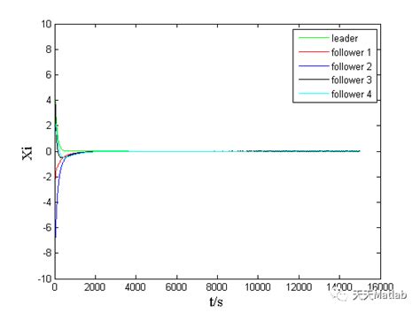 【无人机编队】基于一致性实现一般线性有领导多无人机协同编队控制附matlab仿真 阿里云开发者社区