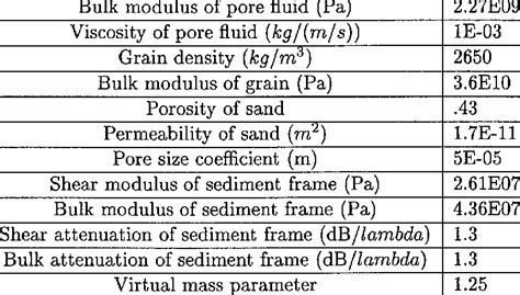 Biot Parameters Fluid Density Kgjrri 6 1000 Download Table