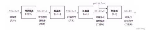 linux 安装及管理程序 csdn博客