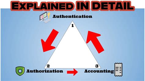 Aaa Framework Explained Authentication Authorization Accounting