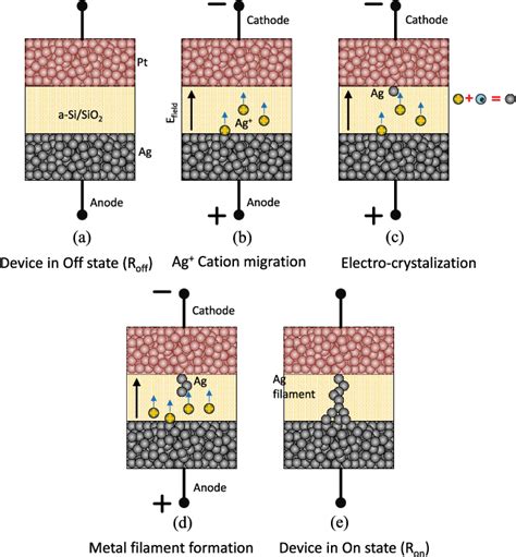 Figure 1 From An All Memristor Deep Spiking Neural Computing System A