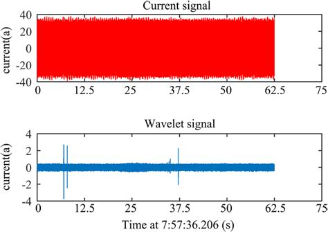 wavelet transient identification the red one is the original current