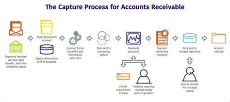 Accounts Receivable Automation Market Size Worth 3 8 Billion By 2030 The Brainy Insights