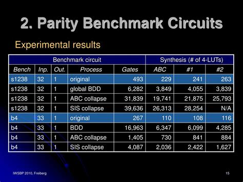 Ppt Innovative Methodologies For Generating Realistic Logic Synthesis