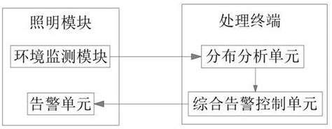 一种基于环境监测的智慧照明自动告警系统 爱企查