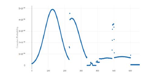Plot Showing Gaussian Probability Values Download Scientific Diagram