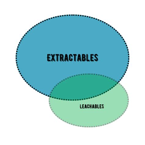 Extractables And Leachables