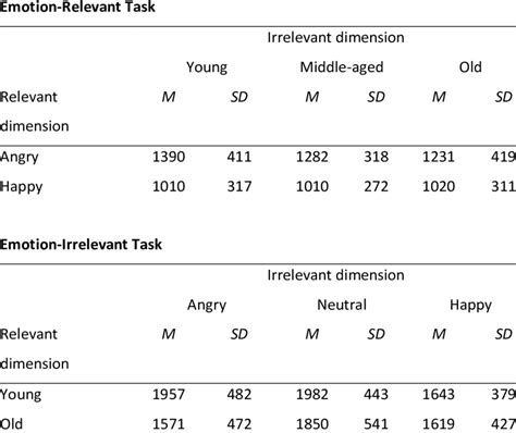 Mean And Standard Deviations Of Reaction Times In Ms To Target By