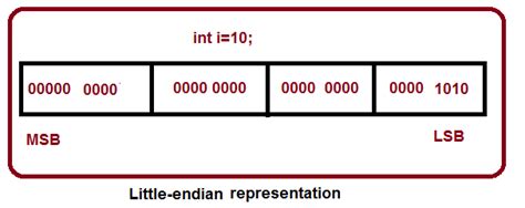 Little Endian and Big Endian in C: Understanding Endianness