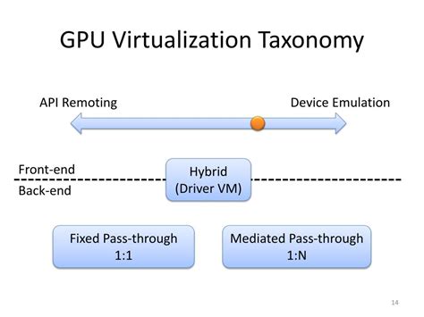 Ppt Gpu Virtualization On Vmwares Hosted Io Architecture Powerpoint