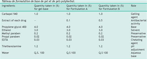 Table 1 From Formulation Development And Evaluation Of Antimicrobial Polyherbal Gel Semantic