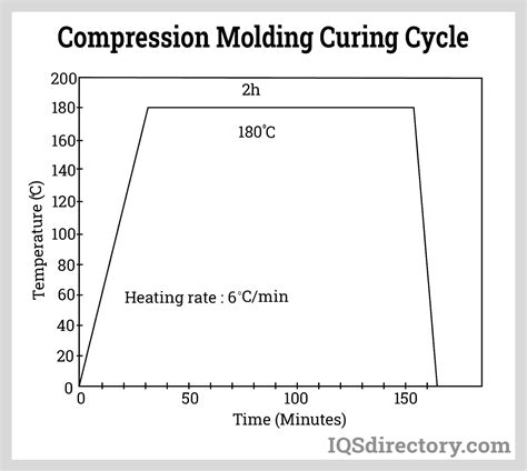 Standards Uses And Advantages Of Compression Molding