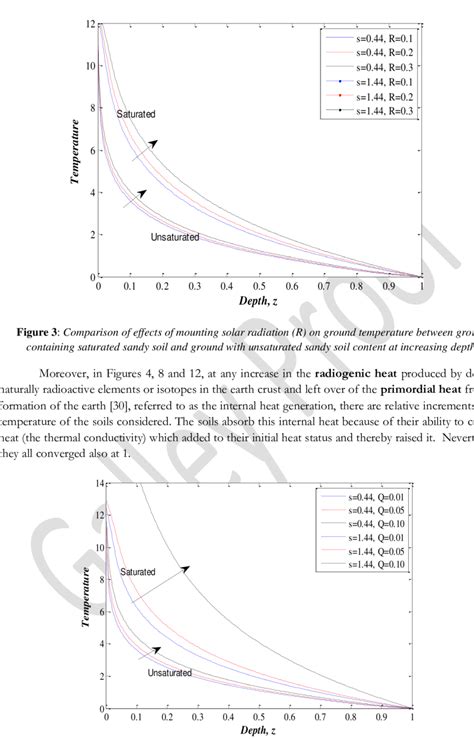 Comparison Of Effects Of Growing Internal Heat Generation Q On Ground