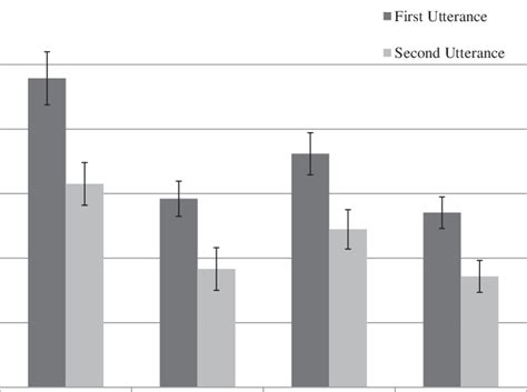 Means And Standard Errors For Average Duration Of First And Second