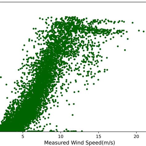 Relation Between Measured Wind Speed And Wind Power Download Scientific Diagram