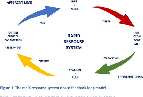 Figure 1 From Recognizing And Managing The Deteriorating Patient The Role Of Rapid Response