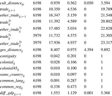 Descriptive Statistics Obs Mean Sd Min Max Download Scientific Diagram