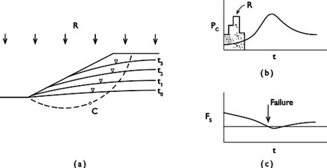 Chapter 10 Groundwater And Geotechnical Problems Freeze And Cherry Groundwater Book
