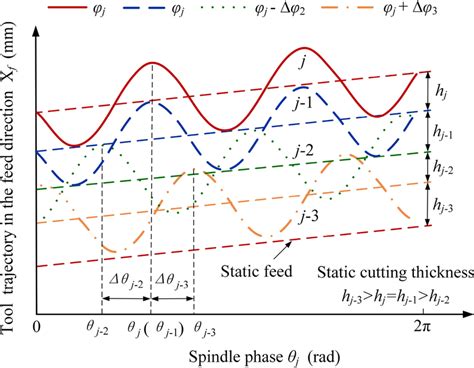 Relationship Between Tool Trajectory In The Feed Direction Xf Spindle