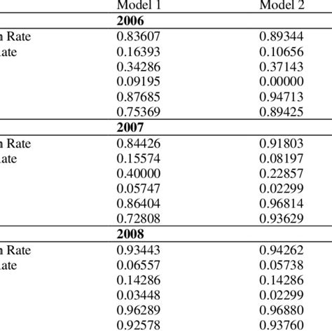 Unbalanced Sample Accuracy Measures For Training Set Download Table