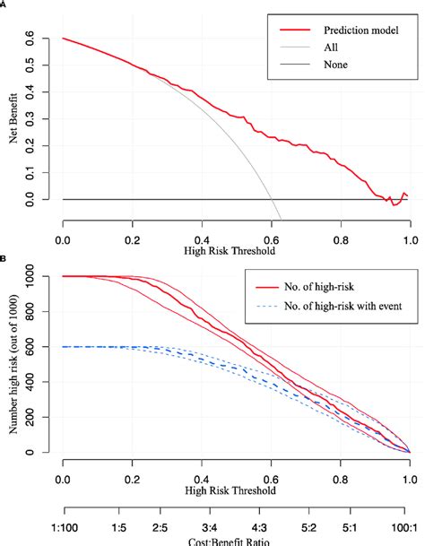 The Decision Curve Analysis DCA And The Clinical Impact Curve CIC Download Scientific
