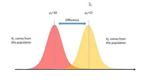 The Hypothesis Tests Whether Two Variables Belong To Significantly Download Scientific Diagram
