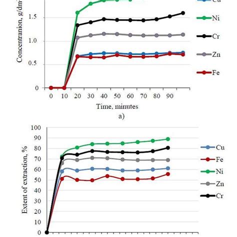 Dependence Of Metals Concentration In Solution A And Extent Of Metals