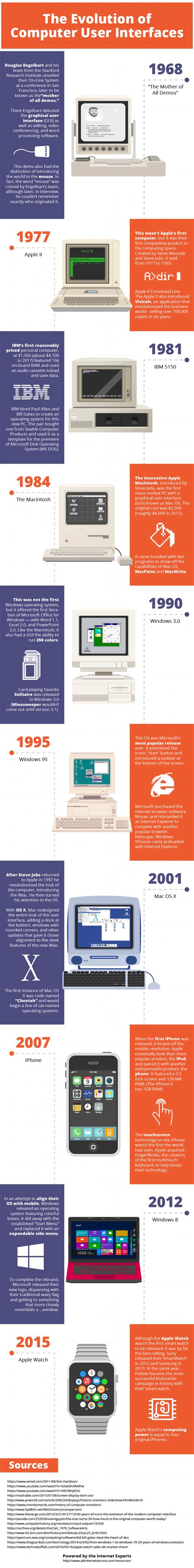 The Vintage Mac Museum Blog Archive The Evolution Of Computer User