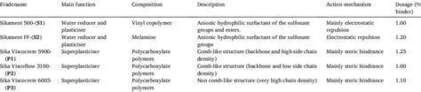 Composition And Characteristics Of The Admixtures Download Scientific Diagram