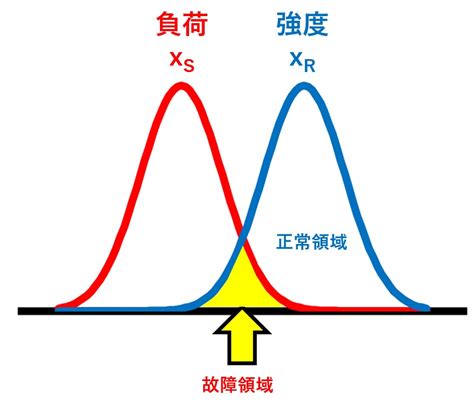 【信頼性工学】確率密度関数がわかる 正規分布