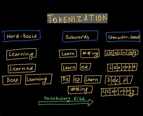 What Purpose Do We Use Tokenization Nlp For