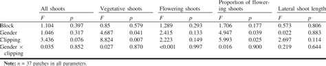 Two Way Factorial Analysis Of Variance Of The Effects Of Gender And Download Scientific Diagram