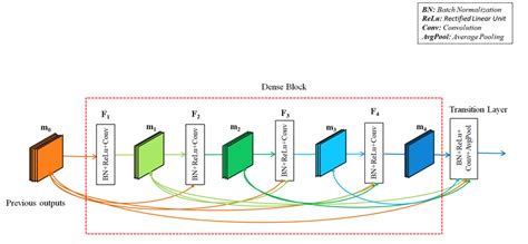an example of a dense block in the densenet121 model download