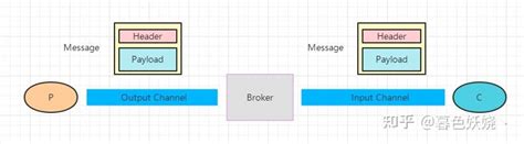 微服务消息驱动组件 Springcloud Stream 知乎 微服务消息驱动组件 Springcloud Stream 知乎