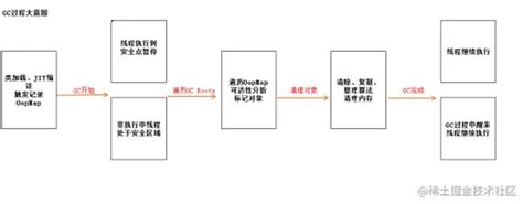 jvm技术之旅 gcroots定位及mutator线程中断 阿里云开发者社区