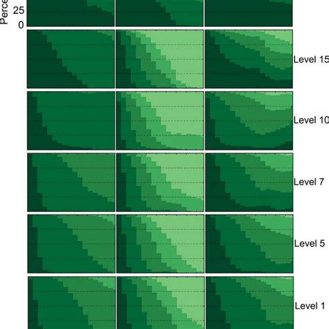 investigating the percentage frequency of dissimilarity values
