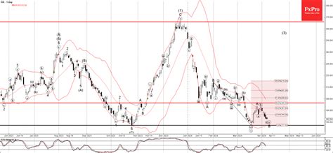 Forex Boeing Wave Analysis April Technical Analysis