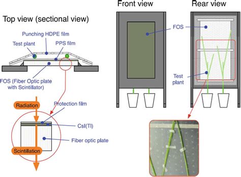 26 scintillator plates and plant arrangement of the new rris [13