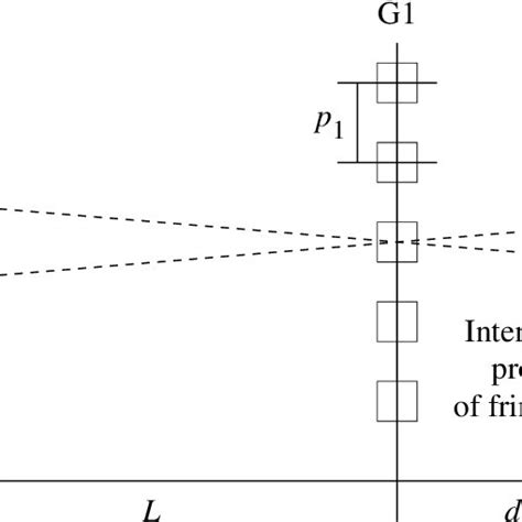 Setup Of A Two Grating Interferometer With A Single Source Spot Of Download Scientific Diagram