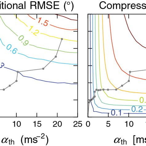 Contour Plot Showing The Additional Rmse I E The Rmse Obtained With Download Scientific