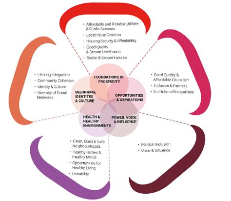 Co Designed Prosperity Model For East London Source Moore And Download Scientific Diagram