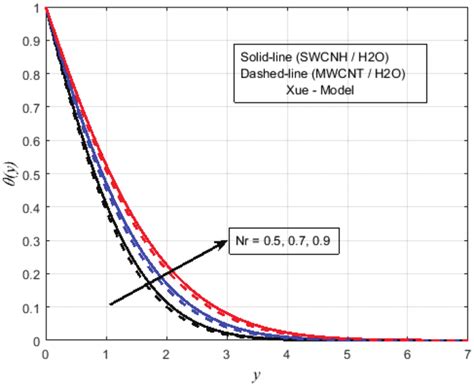 Temperature Against Varied Values Of Nr Download Scientific Diagram
