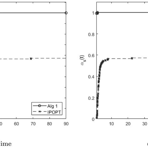 Performance Profile Of Ipopt And Algorithm 1 Over 150 Test Instances Of